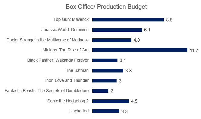 The 2022 Box Office – Bald banker